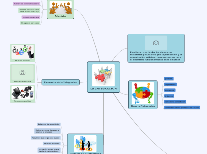 LA INTEGRACION - Mind Map
